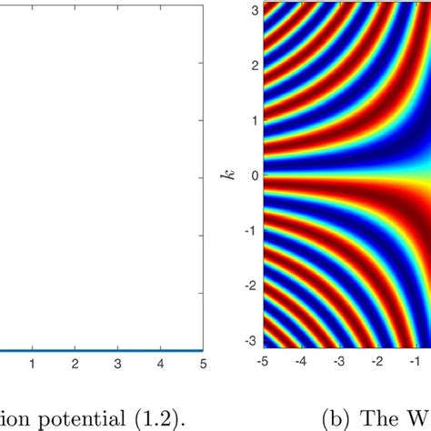 The Inverse Square Potential The Wigner Functions At Different
