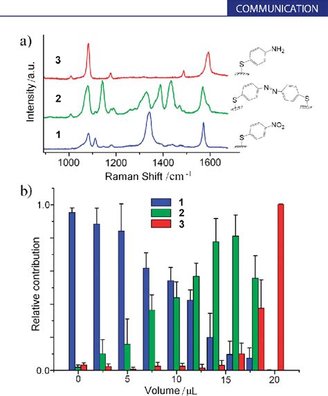 Figure 1 From Synthesis Of Bifunctional Au Pt Au Core Shell Nanoraspberries For In Situ Sers