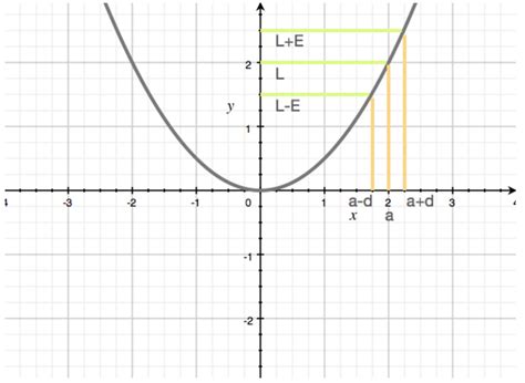The Precise Definition Of The Limit — Krista King Math Online Math Help