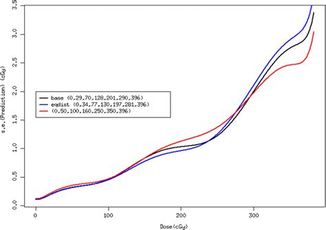 Prediction Standard Error Due To The Inverse Prediction Method For Download Scientific Diagram
