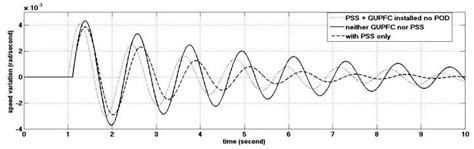 Simulation Results Of System Model A Rotor Angle B Angular Speed Download Scientific