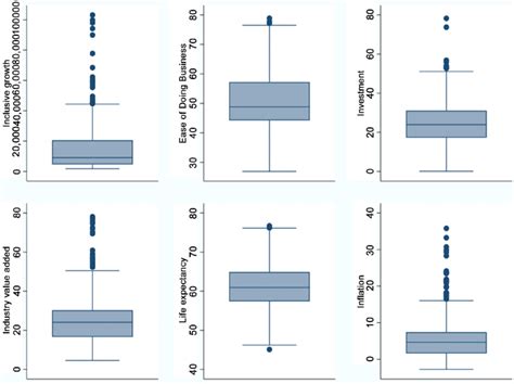 Box Plots Of The Variables Before Removing Outliers Source Authors