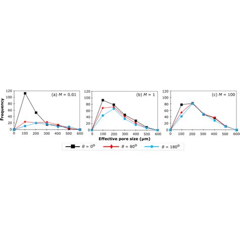 Effective Pore Size Distribution Of The Invading Fluid Download