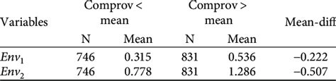 Univariate Analysis Grouped By The Distribution Of Subsidiaries Download Scientific Diagram