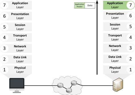 What Is The Osi Model Understanding The 7 Networking Layers