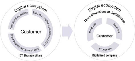 DT Strategy Framework Transit Of Non IT Companies On The Path To Download Scientific Diagram