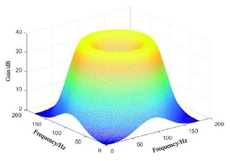 The Spectrogram Of A Band Pass Filter Download Scientific Diagram
