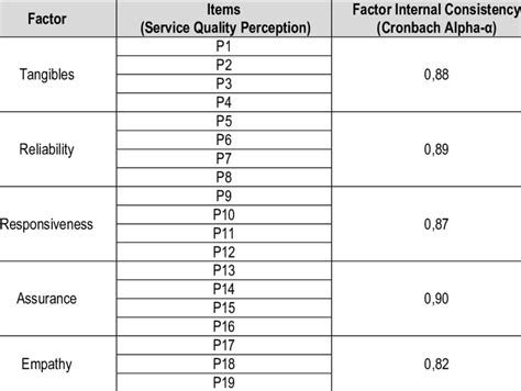 Factor Structure And Internal Consistency Values Download Scientific Diagram