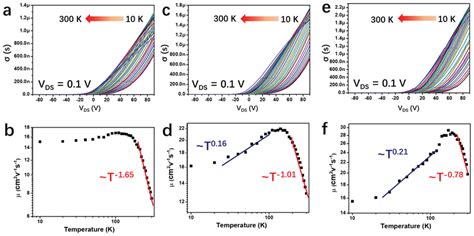A Temperature‐dependent Fet Transfer Curves Of Pristine Monolayer