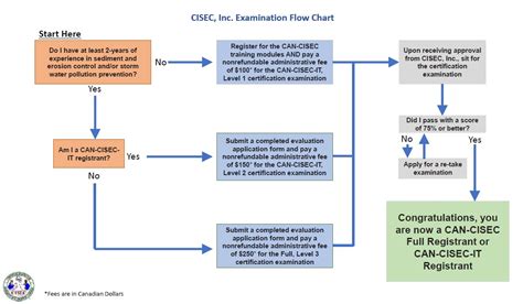 Can Cisec Training For Esc Site Inspectors
