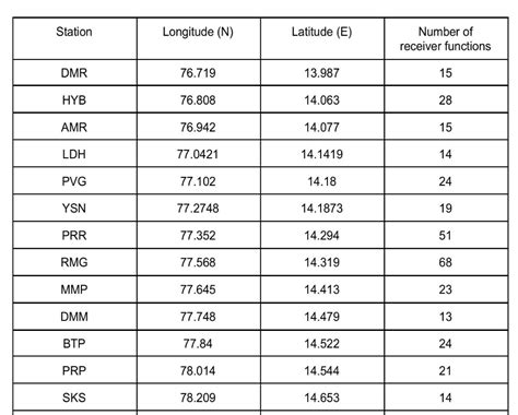 Unperturbed Archean Lithosphere Beneath The Eastern Dharwar Craton Kimberlite Field India