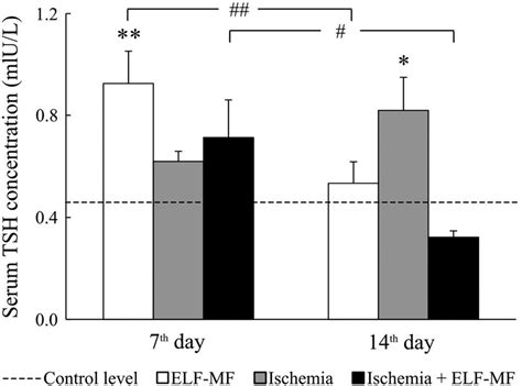 Serum Thyroid Stimulating Hormone Tsh Concentration Each Bar Download Scientific Diagram