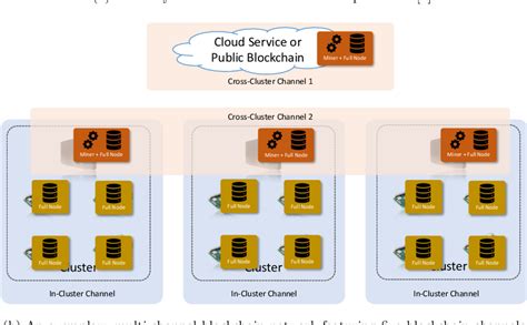 Figure 1 From A Framework For Automating Deployment And Evaluation Of Blockchain Network