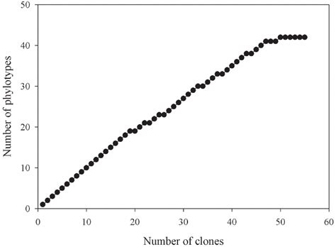 Rarefaction Analysis Of Clone Libraries From Alhué And El Manzano Sites