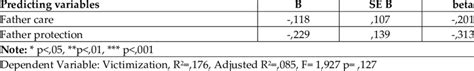 Multiple Linear Regression Analysis Of Bullying Behavior From Father