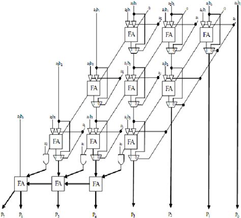 Figure 1 From Design Of Low Power Digital Fir Filter Based On Bypassing