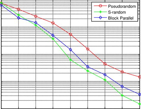 The Effect On Performance With Different Interleaver Algorithm Download Scientific Diagram