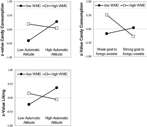 Upper Part Moderator Effects Of Working Memory Capacity On The