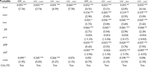 Impact Of Transportation Infrastructure On Urban Green Development Download Scientific Diagram