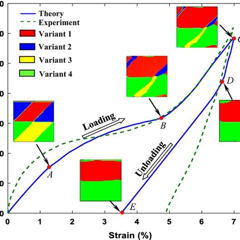 Hypoeutectic Gray Cast Iron Tested With Target Temperatures Of 1145 Download Scientific