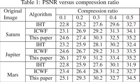 Table 1 From Improved Iterative Contourlet Algorithm For Astronomical