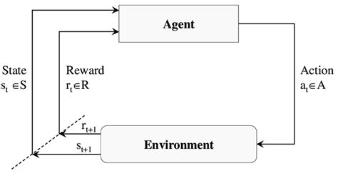 The Interaction Between Agent And Environment In Rl Download
