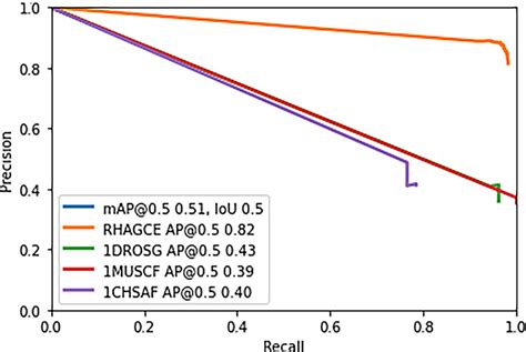 The Precision Recall Curves Of Faster R‑cnn Resnet Model With Learning