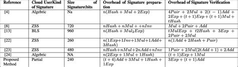 Table 7 From Stub Signature Based Efficient Public Data Auditing System