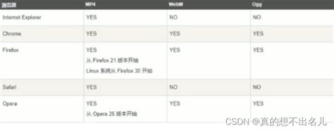 Html5新特性 Csdn博客