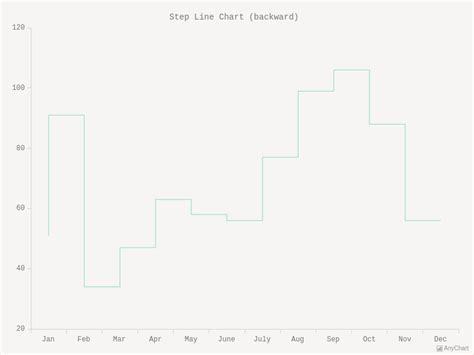 Line Charts With Sea Theme Anychart Gallery