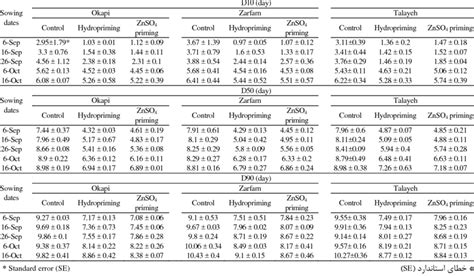 Interaction Between Sowing Date Seed Priming And Canola Cultivar On