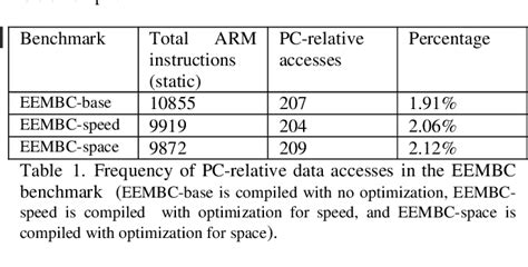 Table 1 From A Static Binary Translator For Efficient Migration Of Arm