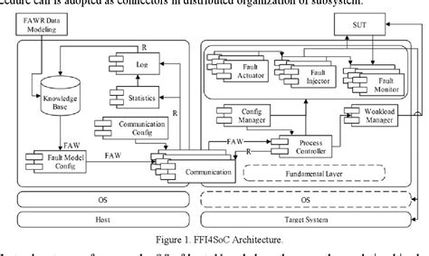 Figure 1 From Fine Grained Fault Injection Framework For Soc In Power System Semantic Scholar