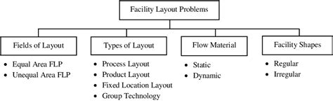 Figure 1 From Heuristics And Metaheuristics Approaches For Facility Layout Problems A Survey