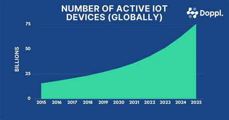 Doppl Inc On Linkedin Iot Internetofthings Iot Iiot Iotanalytics Yyctech Forecast