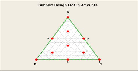 Simplex Design Plot Download Scientific Diagram