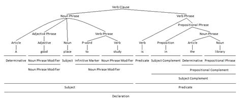 Using Prepositional Phrases As Subject Complements Linguistics Girl