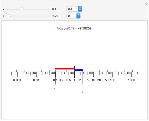 Geometry Of Logarithms Wolfram Demonstrations Project