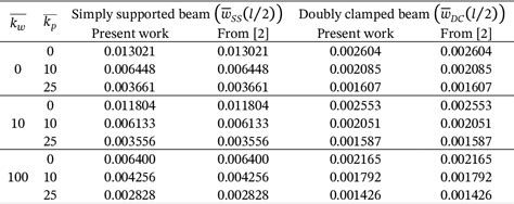 Table 1 From Static Analysis Of Isotropic Beams Resting On Elastic