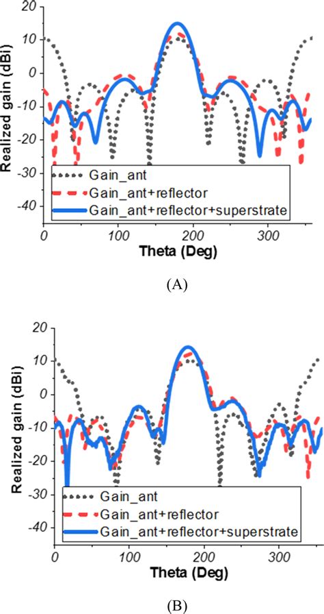 A Simulated And B Measured Radiation Patterns In The E‐plane Download Scientific Diagram