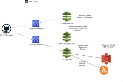 aws blog wolfgang unger pipeline for cloudformation deployments
