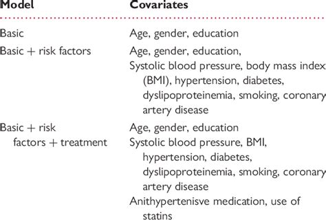 Set Of Covariates In Linear Regression Models Relating Atrial Download Table