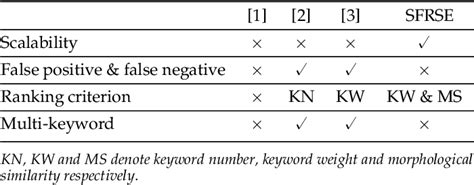 table 1 from scalable fuzzy keyword ranked search over encrypted data