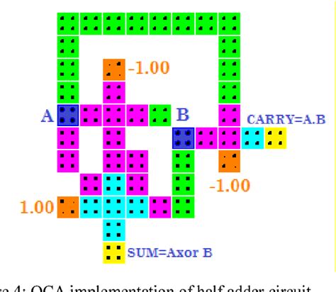Figure 1 From Efficient Design Of Nano Scale Adder And Subtractor Circuits Using Quantum Dot