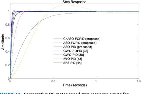 Figure 1 From Optimal Tuning Of Fractional Order Pid Controller For Dc Motor Speed Control Via