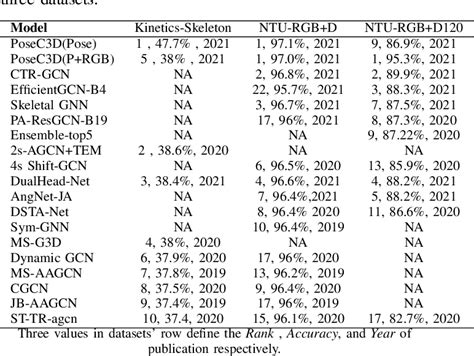 Table I From Lightweight Human Activity Recognition For Ambient