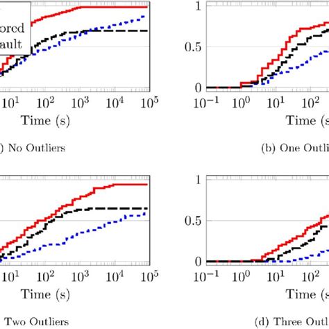 Comparative Running Times Milp Vs Tailored Download Scientific Diagram
