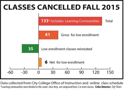 Class Section Cancellations Stir Frustration City Times
