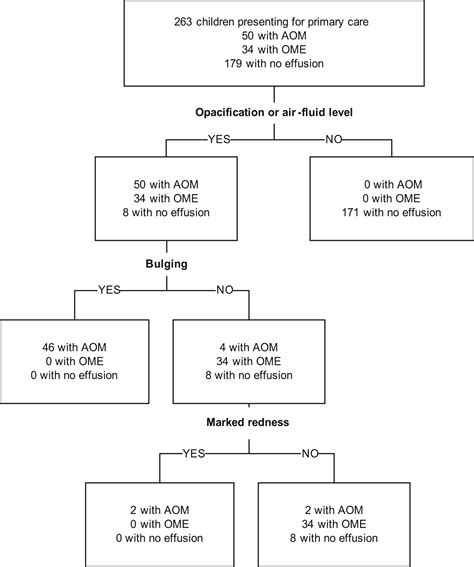 Development Of An Algorithm For The Diagnosis Of Otitis Media Academic Pediatrics