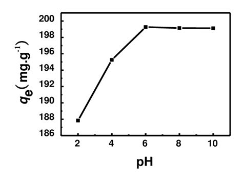 Effect Of Ph Value On The Adsorption Of Methylene Blue By Porous Biochar Download Scientific